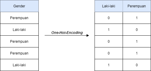 Hosea's Highlights on 'Data Preparation dengan Teknik One-Hot-Encoding ...