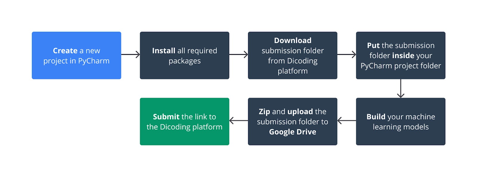 Hosea's Highlights on 'Instruksi Submission Submission B | Simulasi Ujian TensorFlow Developer ...